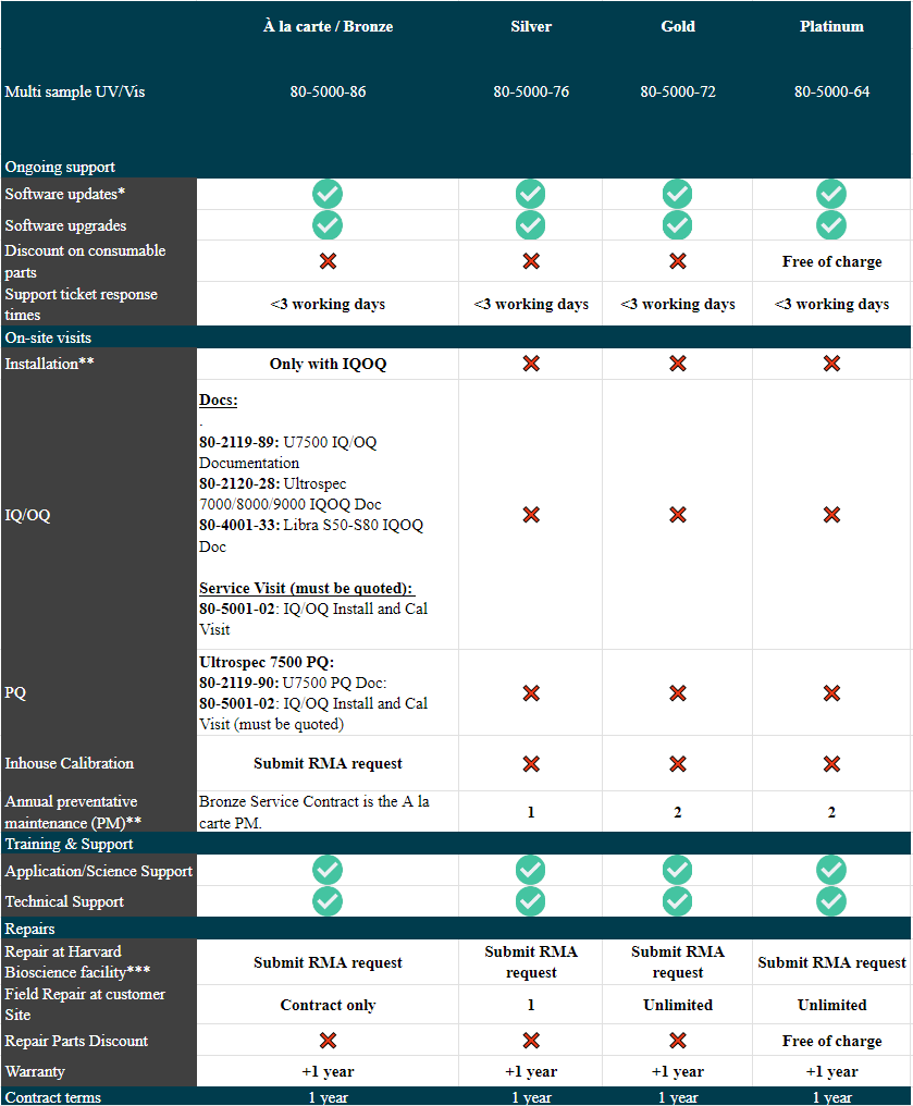 Spectrophotometer (Multi Sample UV/Vis) Service and Support – Biochrom